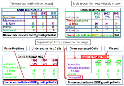 Benchmarking of Table Structure Recognition Algorithms - TC11